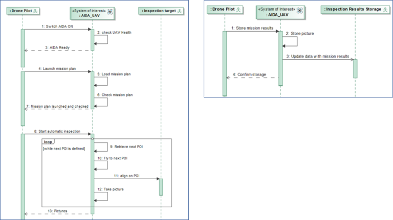 Part 1 – Formalization of functional needs with SysML – Samares Engineering