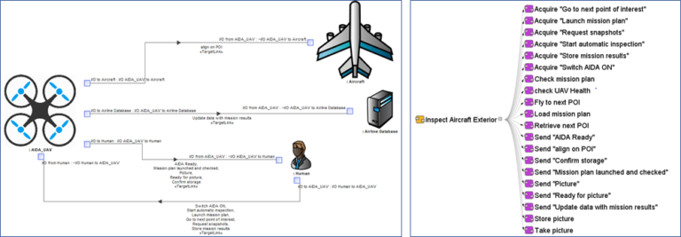 Part 1 – Formalization of functional needs with SysML – Samares Engineering