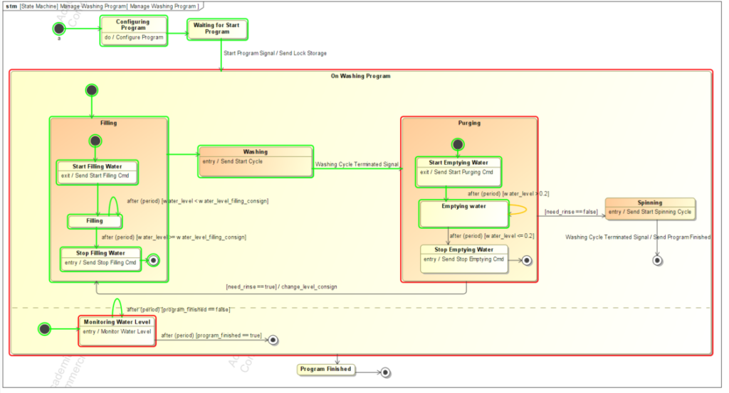 Part 3 – Early validation of stakeholder needs through functional ...