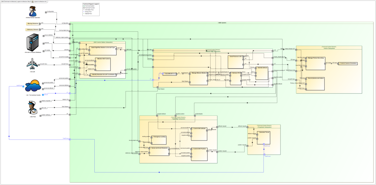 Part 6 – Digital continuity between SysML and Simulink – Samares Engineering