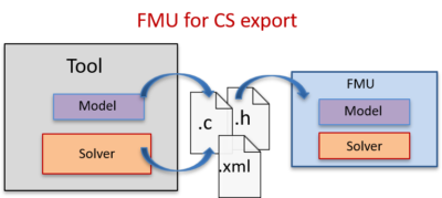 Part 9 – Co-Simulation of SysML and others models through FMI – Samares ...