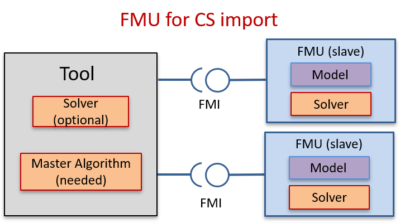Part 9 – Co-Simulation of SysML and others models through FMI – Samares ...