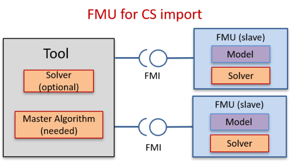 Part 9 – Co-Simulation of SysML and others models through FMI – Samares ...