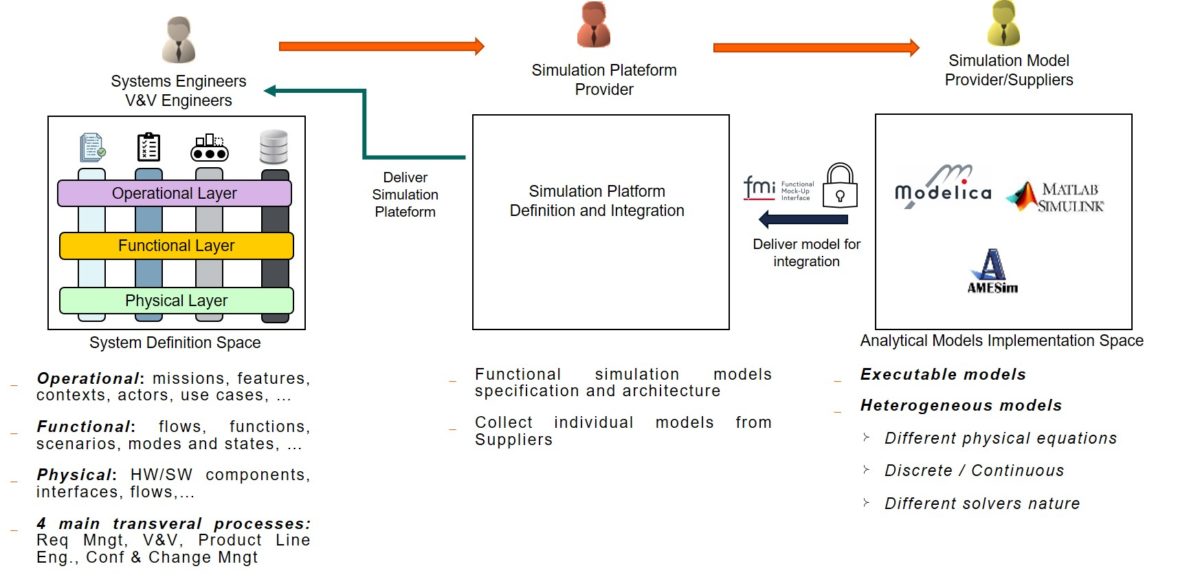 Part 9 – Co-Simulation of SysML and others models through FMI – Samares Engineering