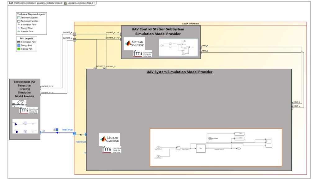 Part 9 – Co-Simulation of SysML and others models through FMI – Samares ...