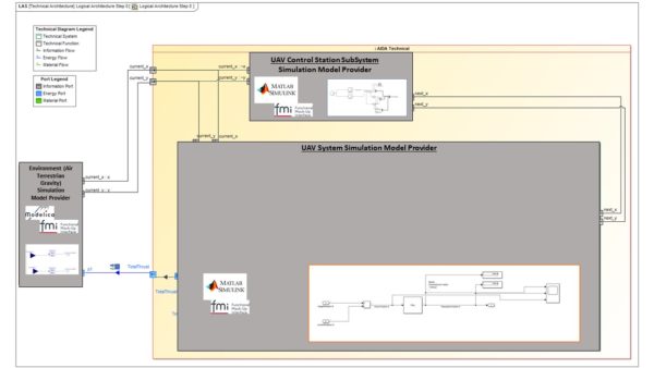 Part 9 – Co-Simulation of SysML and others models through FMI – Samares ...