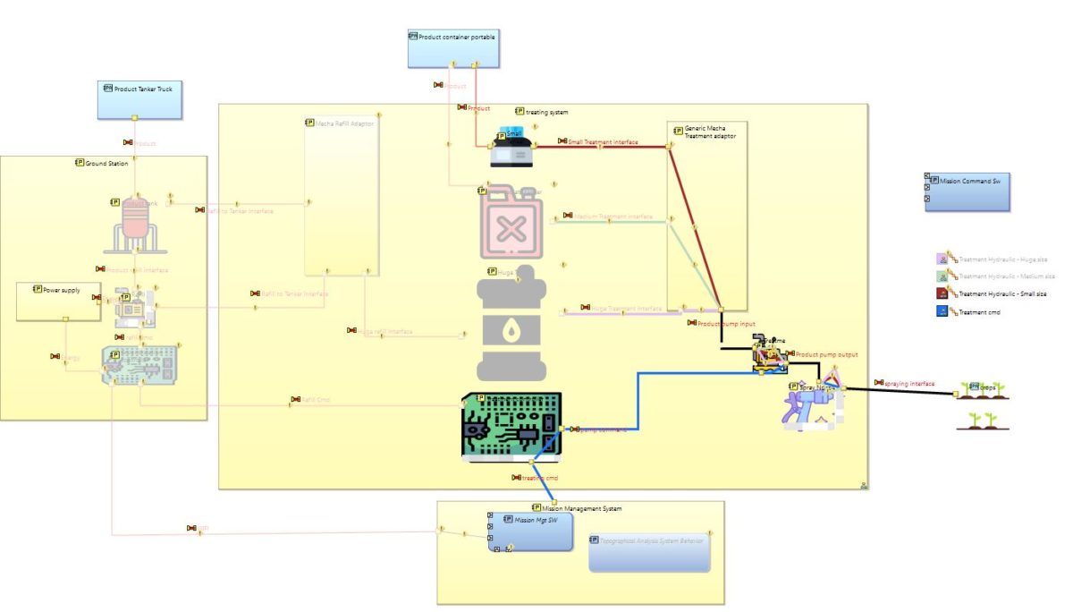 Product Line Engineering and Model Based Systems Engineering – Overview ...