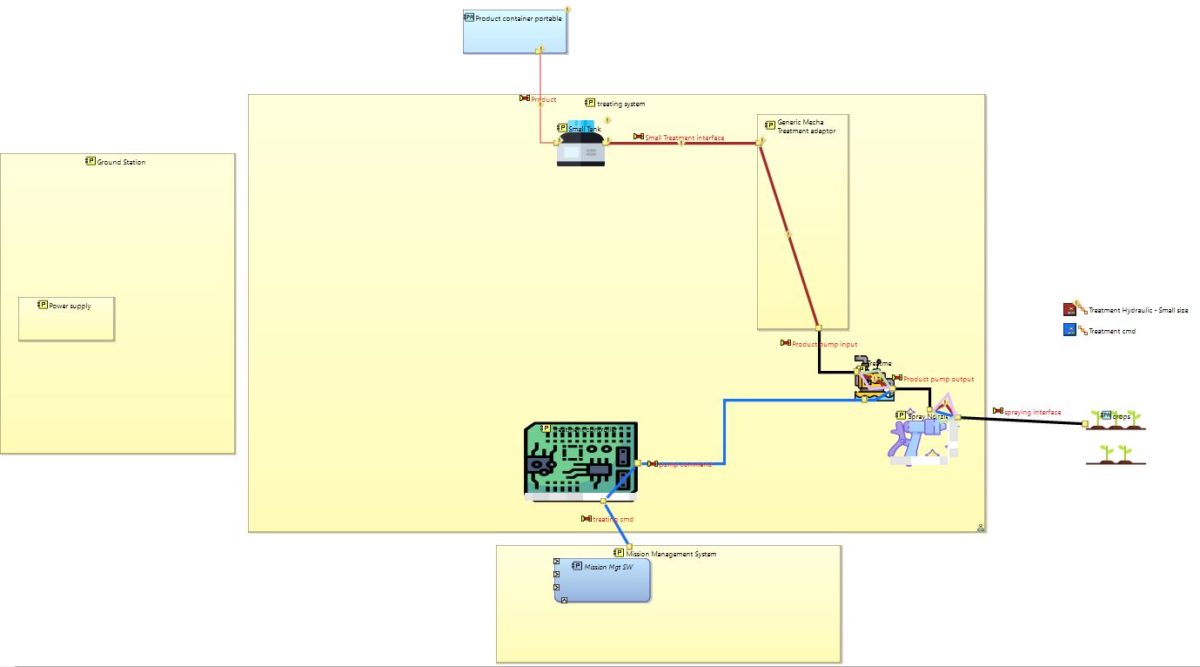 Product Line Engineering and Model Based Systems Engineering – Overview ...