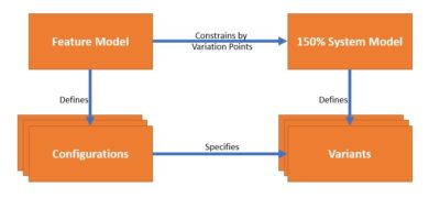 Product Line Engineering and Model Based Systems Engineering – Overview ...
