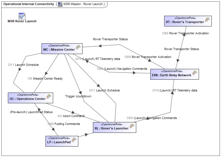 Using Unified Architecture Framework Uaf For A Space Mission