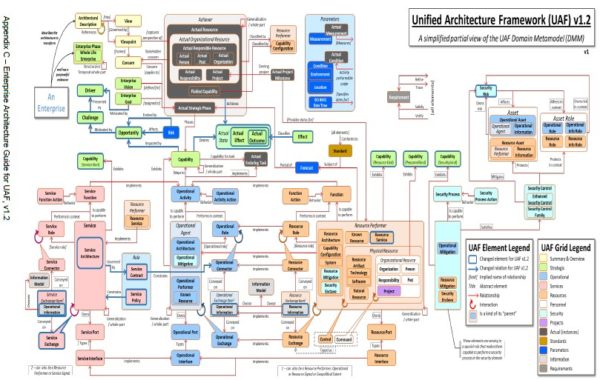 Using Unified Architecture Framework (UAF) for a Space Mission Modelling – Samares Engineering