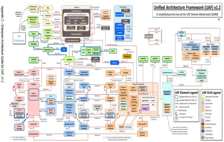 Using Unified Architecture Framework (UAF) for a Space Mission ...