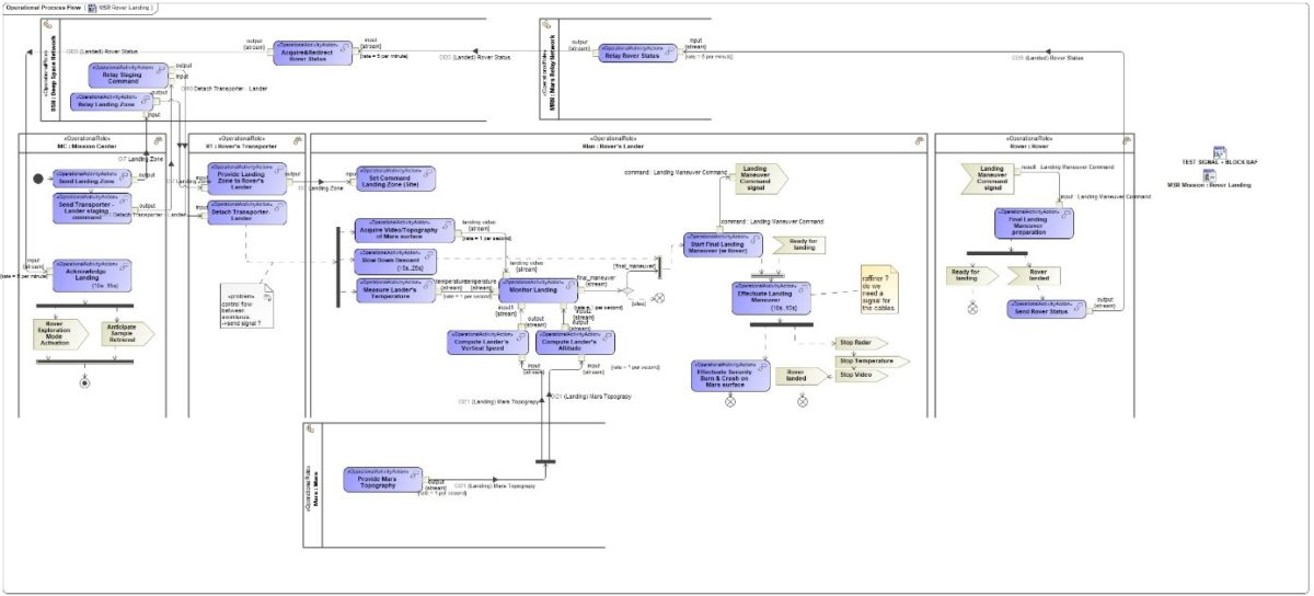 Using Unified Architecture Framework Uaf For A Space Mission
