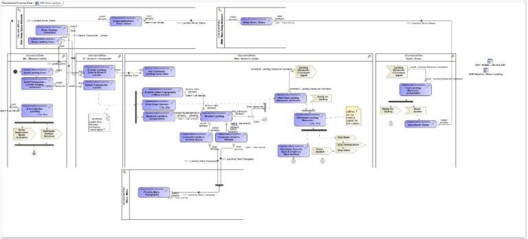 Using Unified Architecture Framework (UAF) for a Space Mission ...