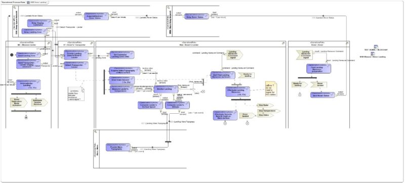 Using Unified Architecture Framework (UAF) for a Space Mission ...