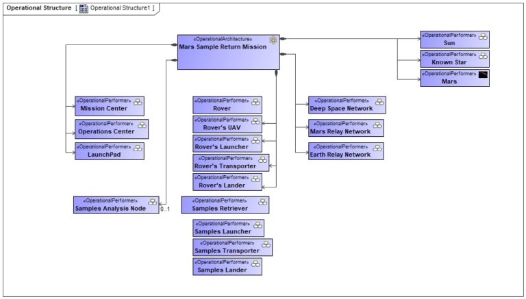 Using Unified Architecture Framework Uaf For A Space Mission