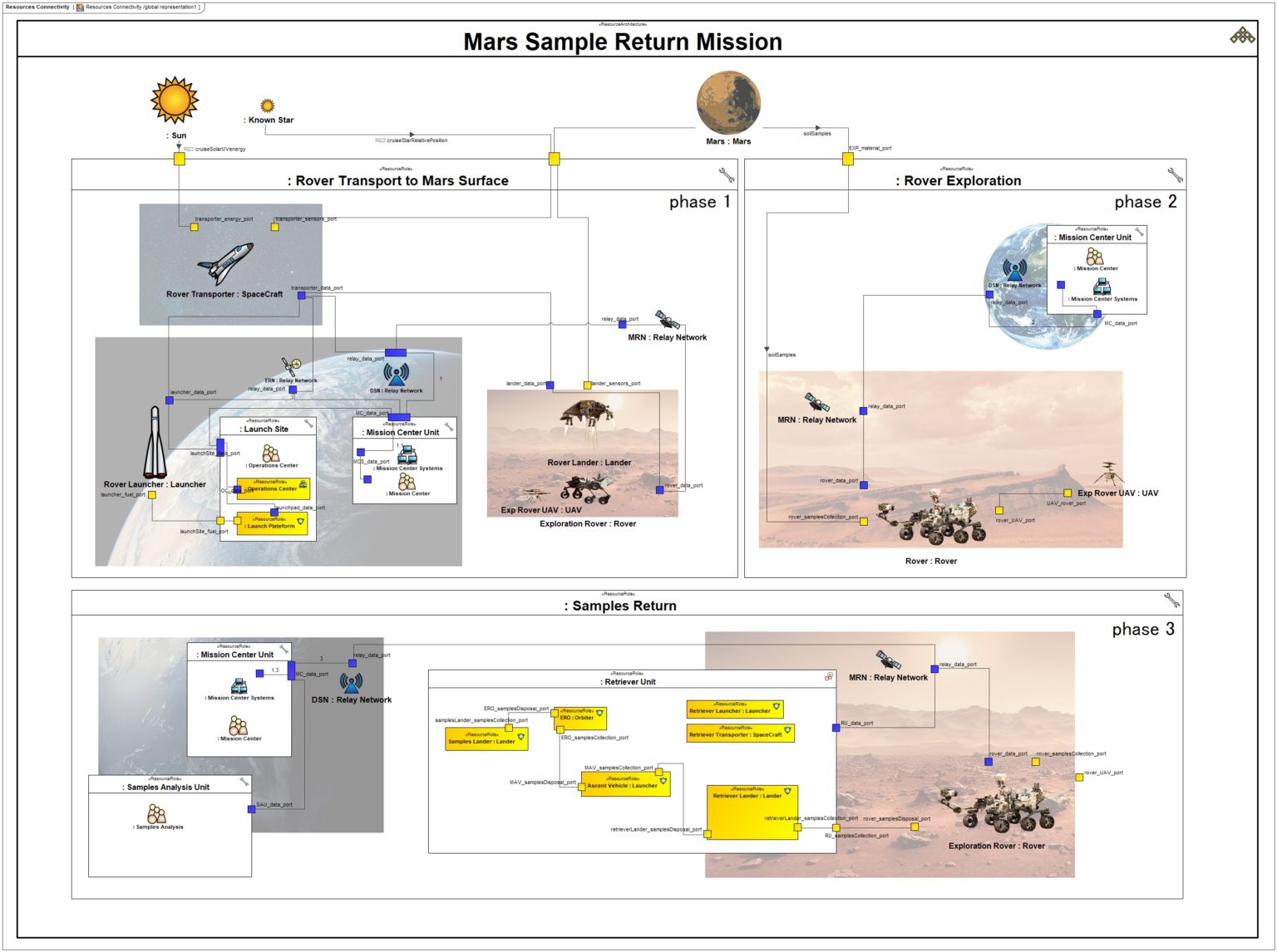Using Unified Architecture Framework (UAF) for a Space Mission ...
