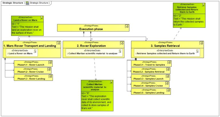 Using Unified Architecture Framework (UAF) for a Space Mission ...