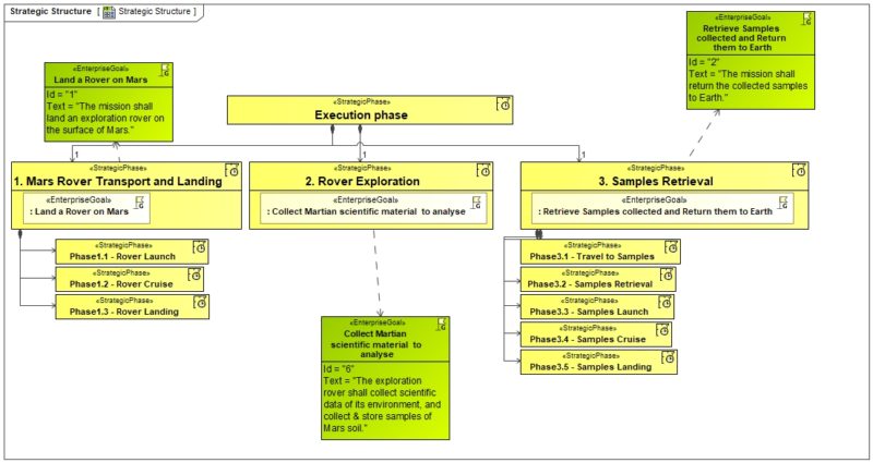 Using Unified Architecture Framework (UAF) for a Space Mission ...